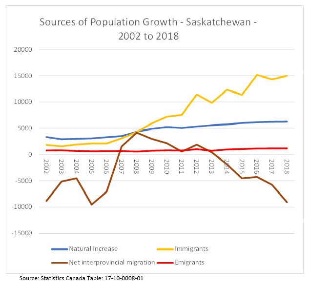 TrendLine Saskatchewan - Special Report - Saskatchewan Population Growth