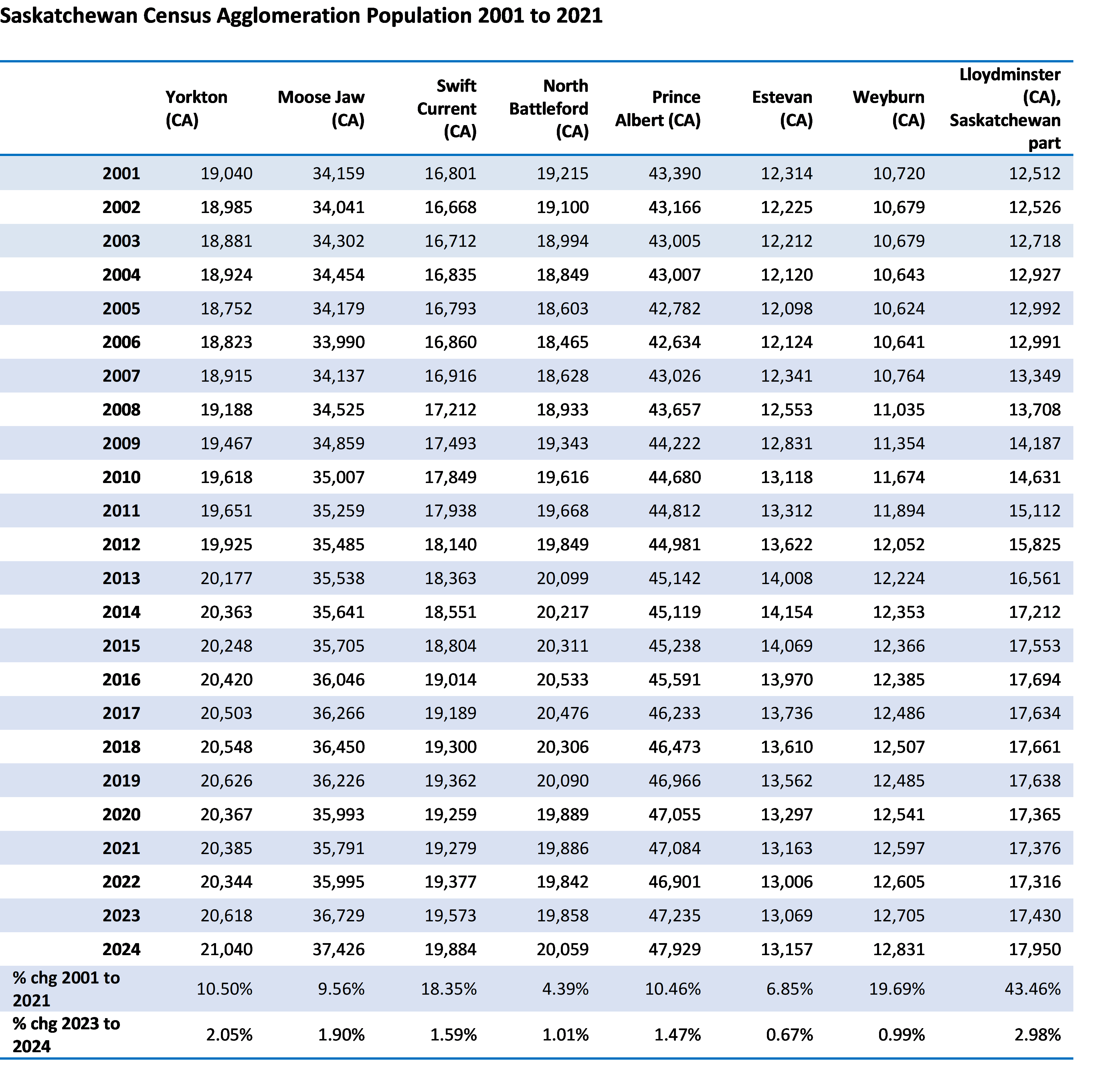 Special Report - Recent Trends in Population: Province. Cities, and Rural